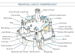 A Pocket Guide to Medieval Castle Vocabulary | Beautiful Things