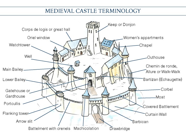 A Pocket Guide to Medieval Castle Vocabulary | Beautiful Things